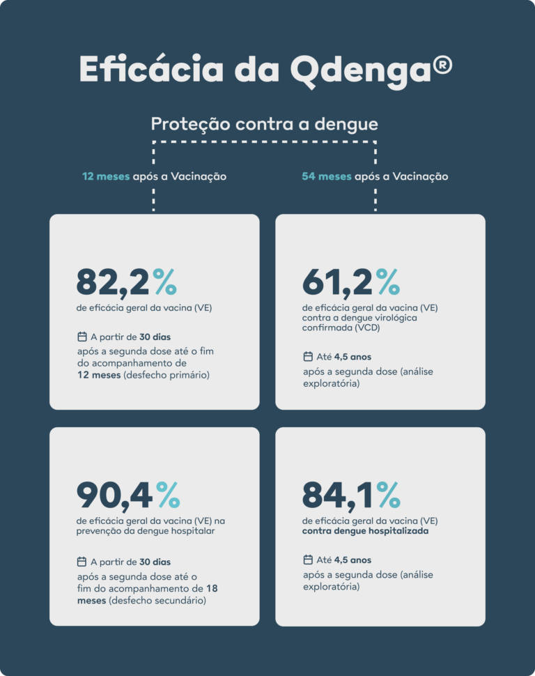 Dengue: Conheça a QDENGA, a vacina contra a dengue. - SegMedic